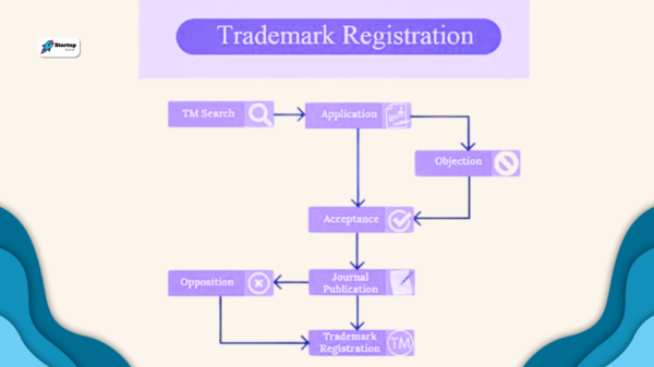 Trademark Registration Process Flowchart - Startup Guruz